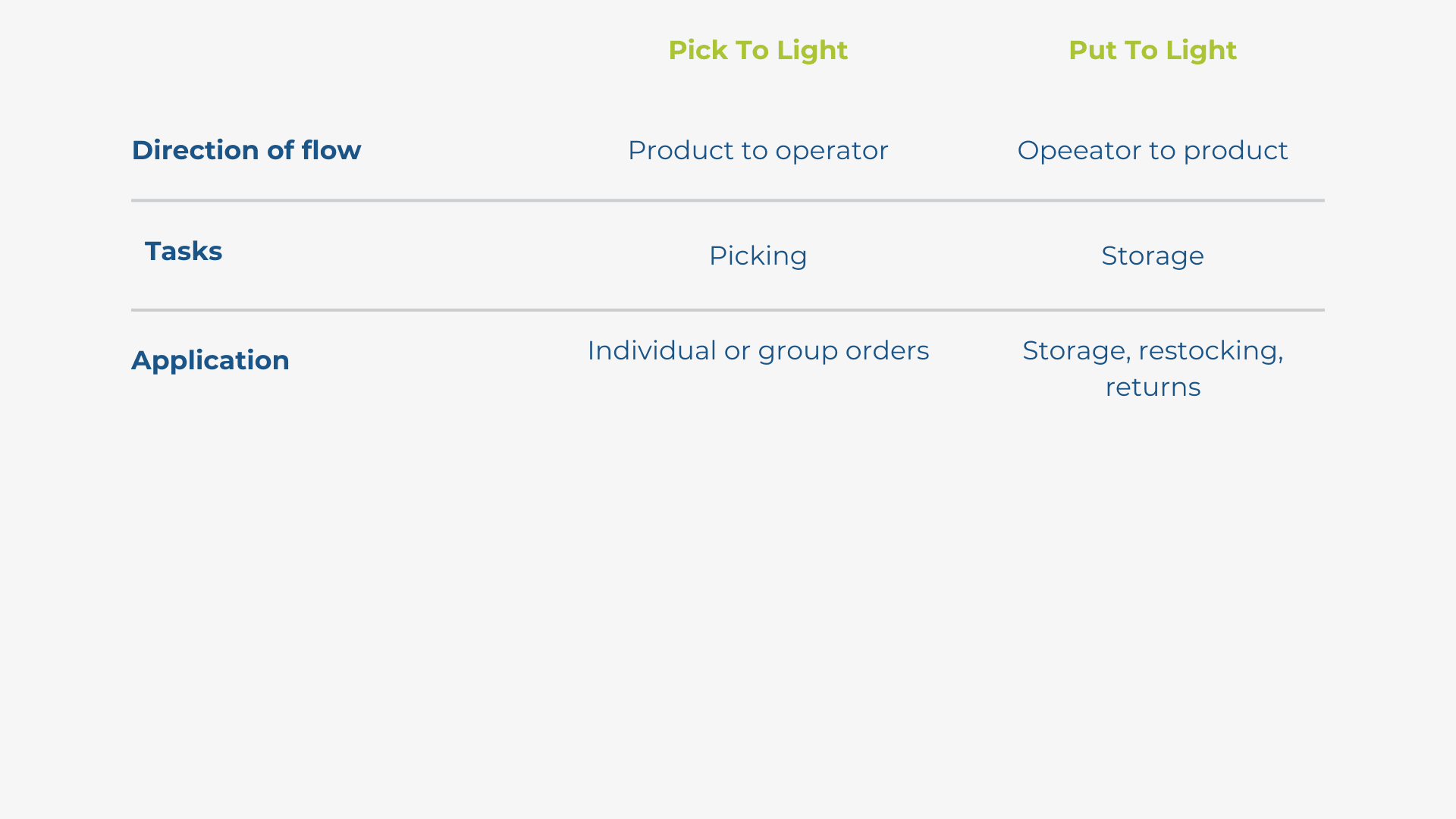 Pick To Light / Put To Light Solution - Transitic Systems