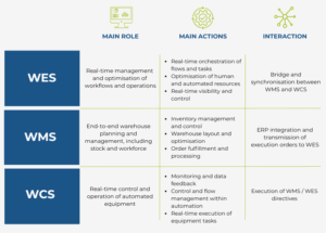 WES software: what are the differences compared to WMS and WCS?｜Transitic