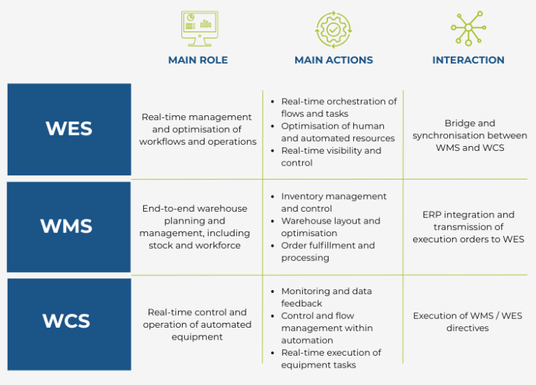WES software: what are the differences compared to WMS and WCS?｜Transitic