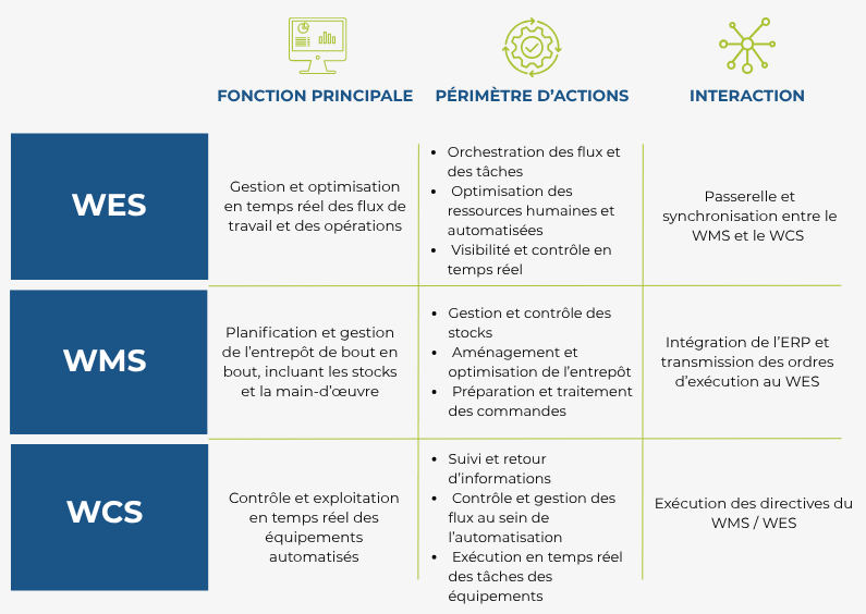 Logiciel WES : quelles différences avec le WMS et le WCS ?｜Transitic