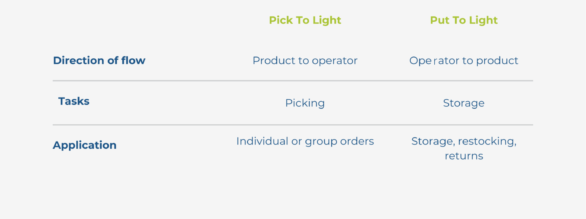 Pick To Light und Put To Light Lösungen｜Transitic