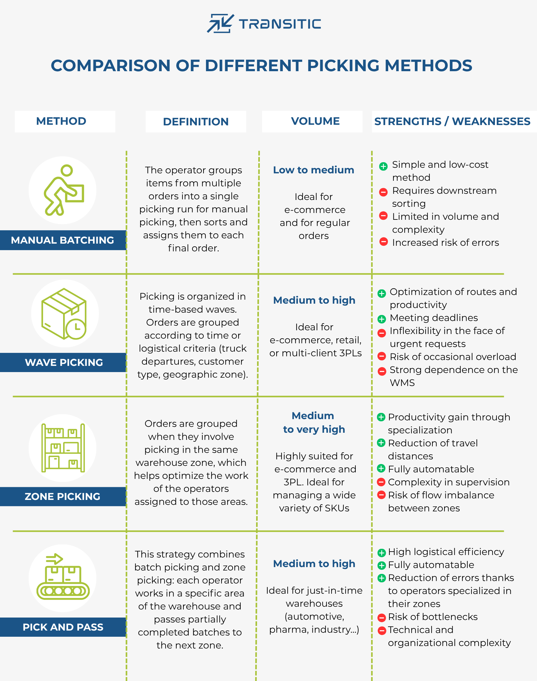 Batch Picking Automation: Our Top 5 Best Systems｜Transitic